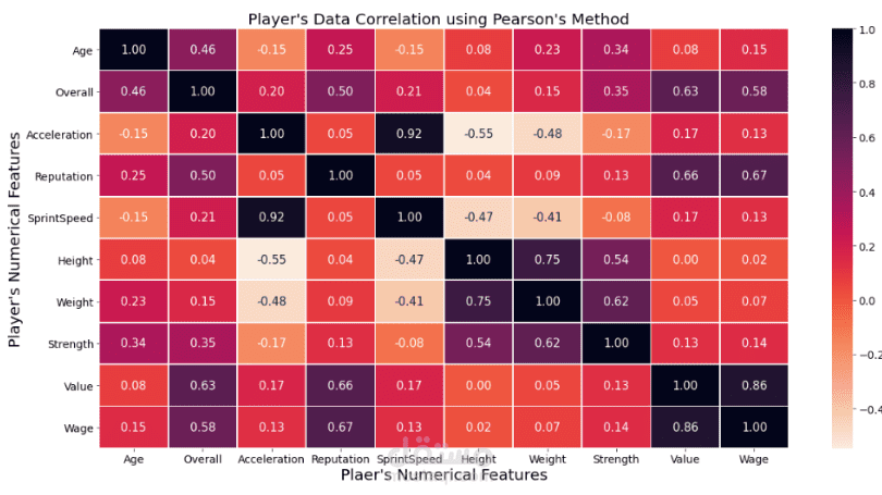 Data Analysis | مستقل