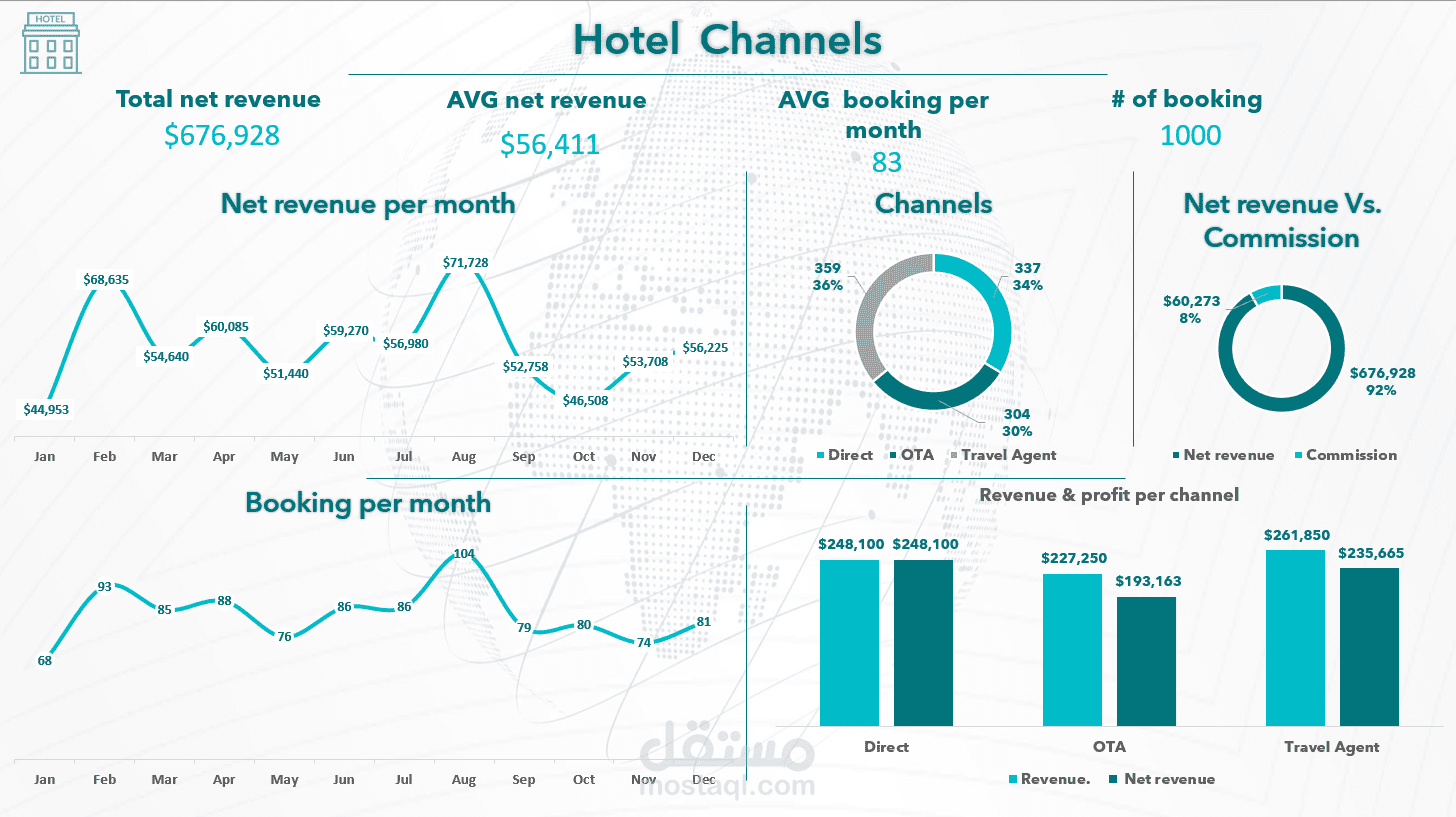 Hotel Channels profitability analysis | مستقل