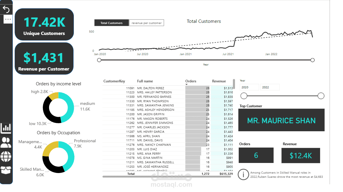 customer segmentation | مستقل