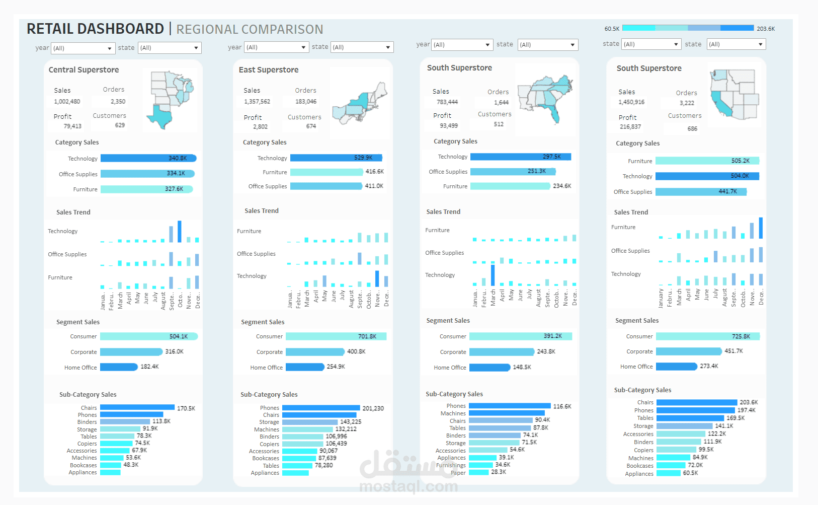 RETAIL DASHBOARD | REGIONAL COMPARISON | مستقل