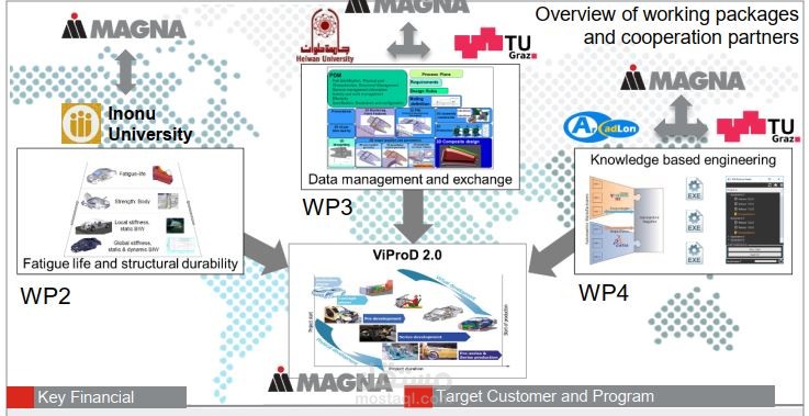 Next Generation Virtual Product Development | مستقل Next Generation Virtual Product Development | مستقل